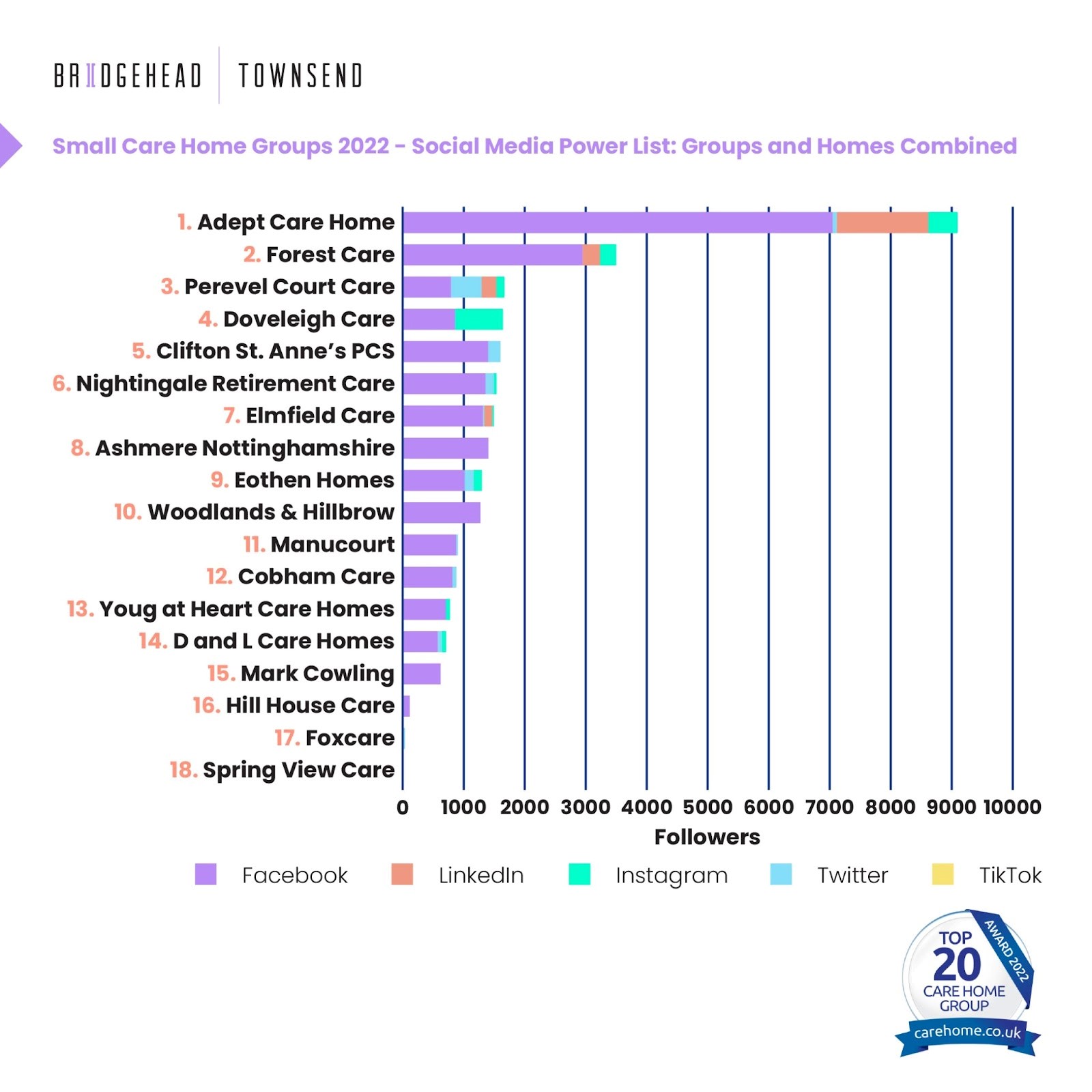 Top small care home groups ranked by social media following