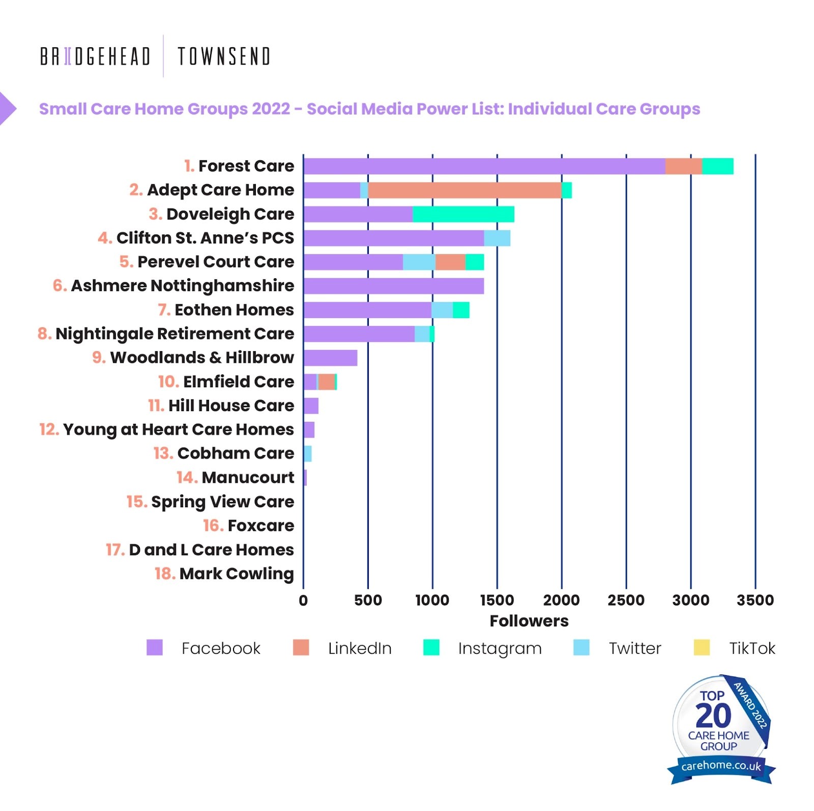 Top small care home groups ranked by social media following