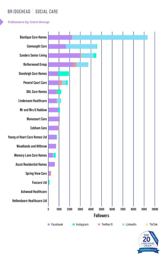 Social Media Power List ranks UK's top small care home groups
