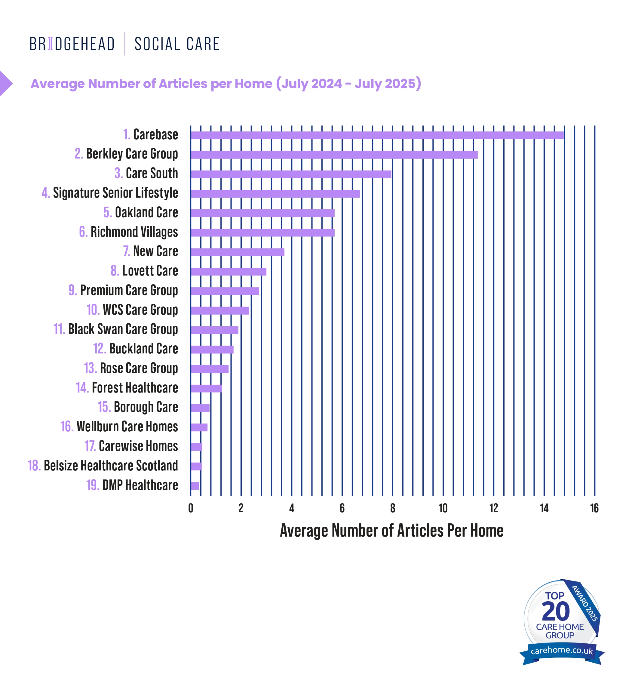 All-new ‘Media Power List’ of Top 20 Mid-size Care Home Groups released