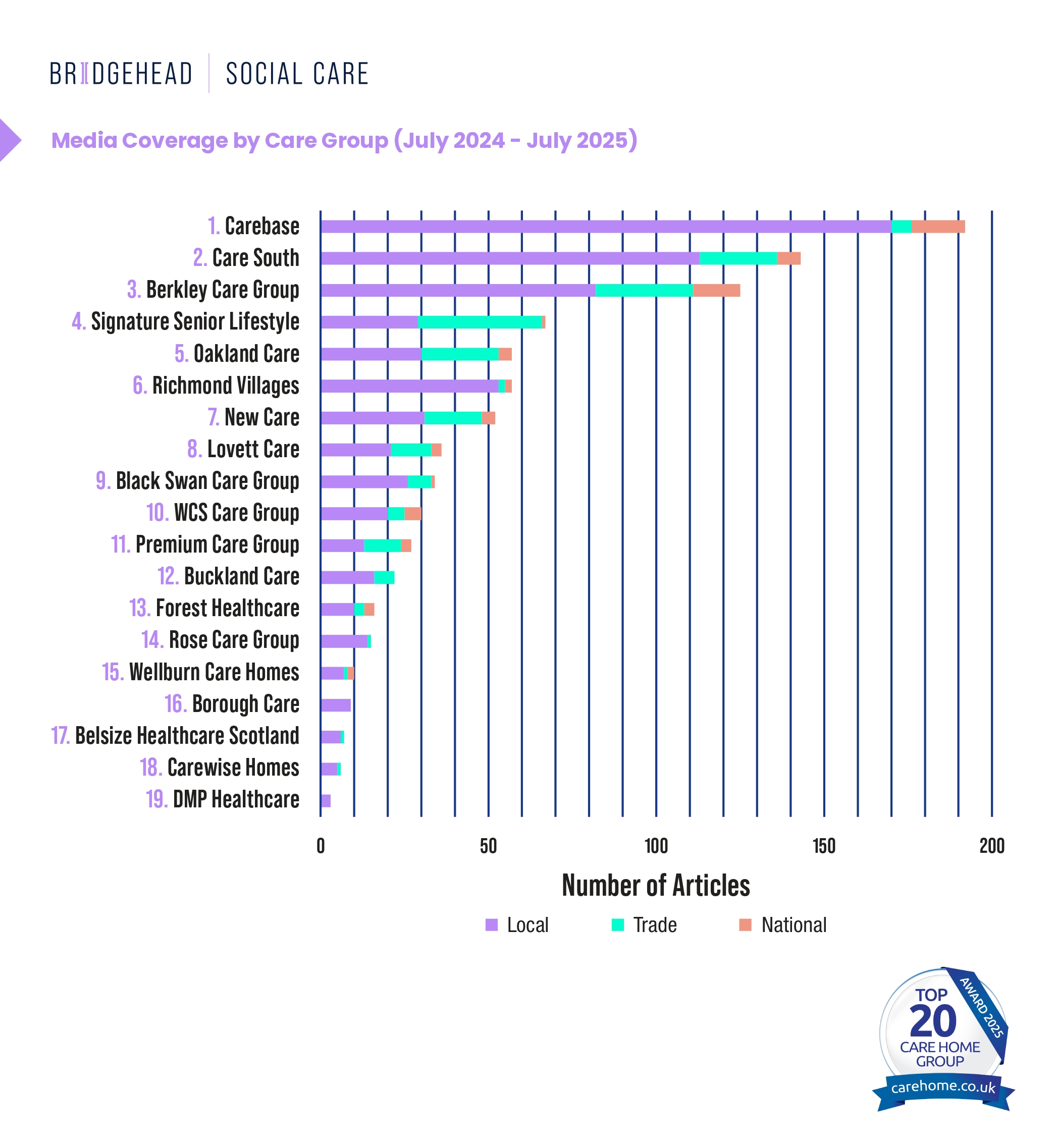All-new ‘Media Power List’ of Top 20 Mid-size Care Home Groups released