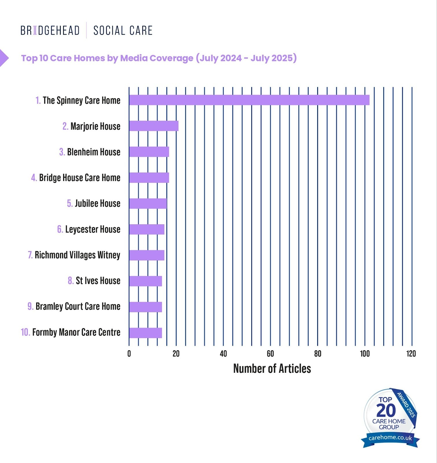 All-new ‘Media Power List’ of Top 20 Mid-size Care Home Groups released