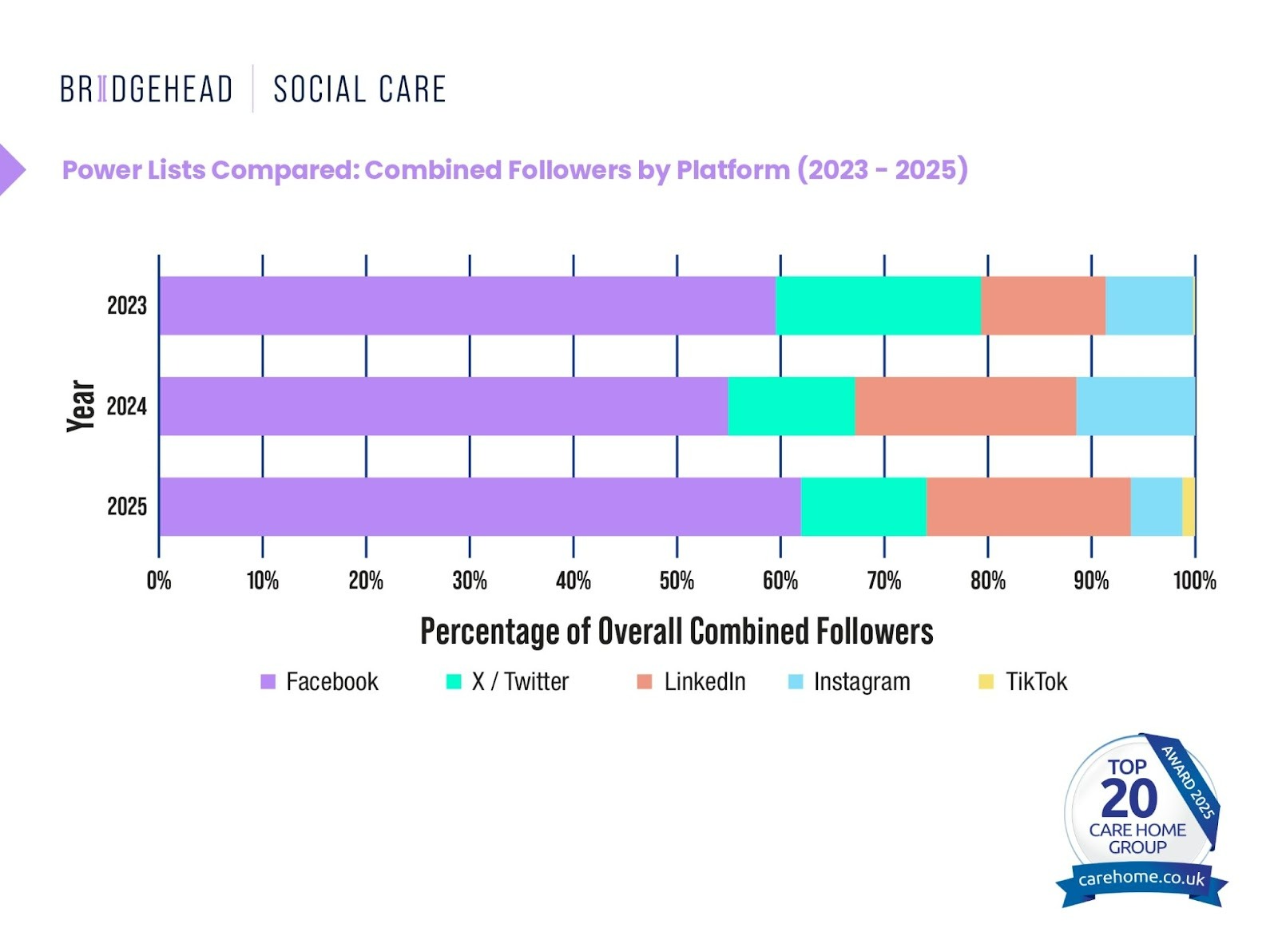 All-new ‘Media Power List’ of Top 20 Mid-size Care Home Groups released
