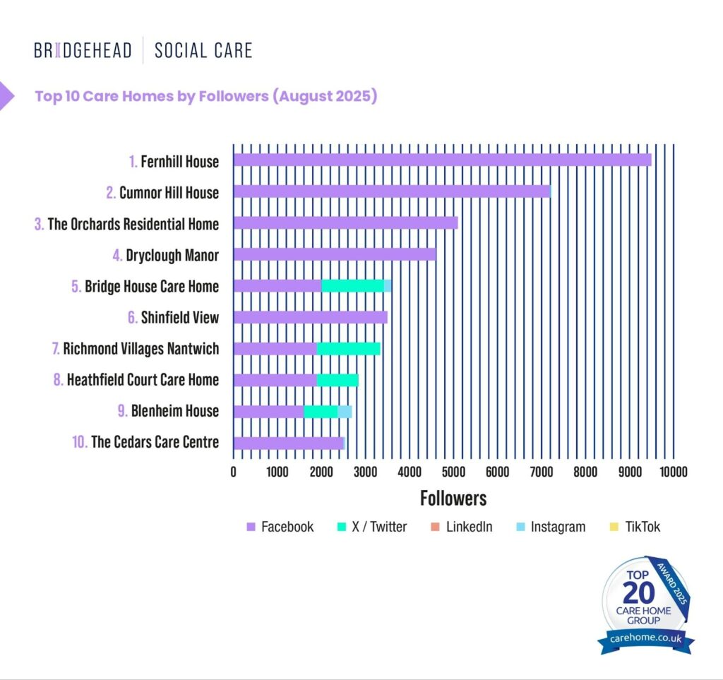 All-new ‘Media Power List’ of Top 20 Mid-size Care Home Groups released